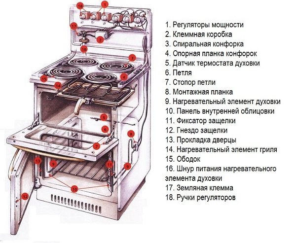 The oven does not work in an electric stove: reasons and do-it-yourself ...